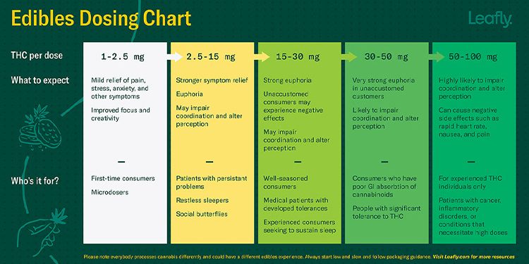 Understanding Edibles: How Strong Is A Marijuana Edible? - All Greens ...